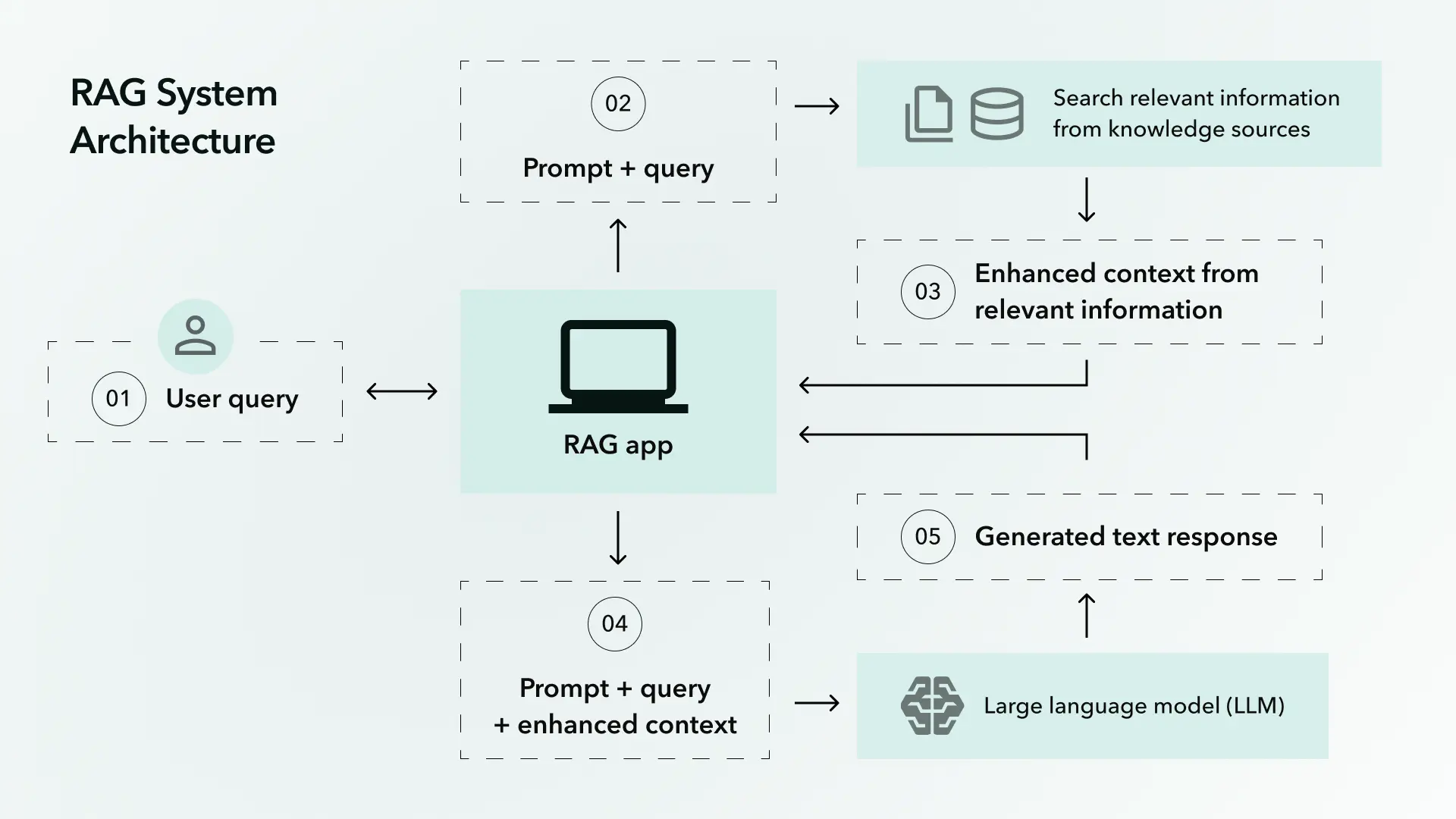 RAG How Retrieval Augmented Generation Systems Work RAG How Retrieval Augmented Generation Systems Work